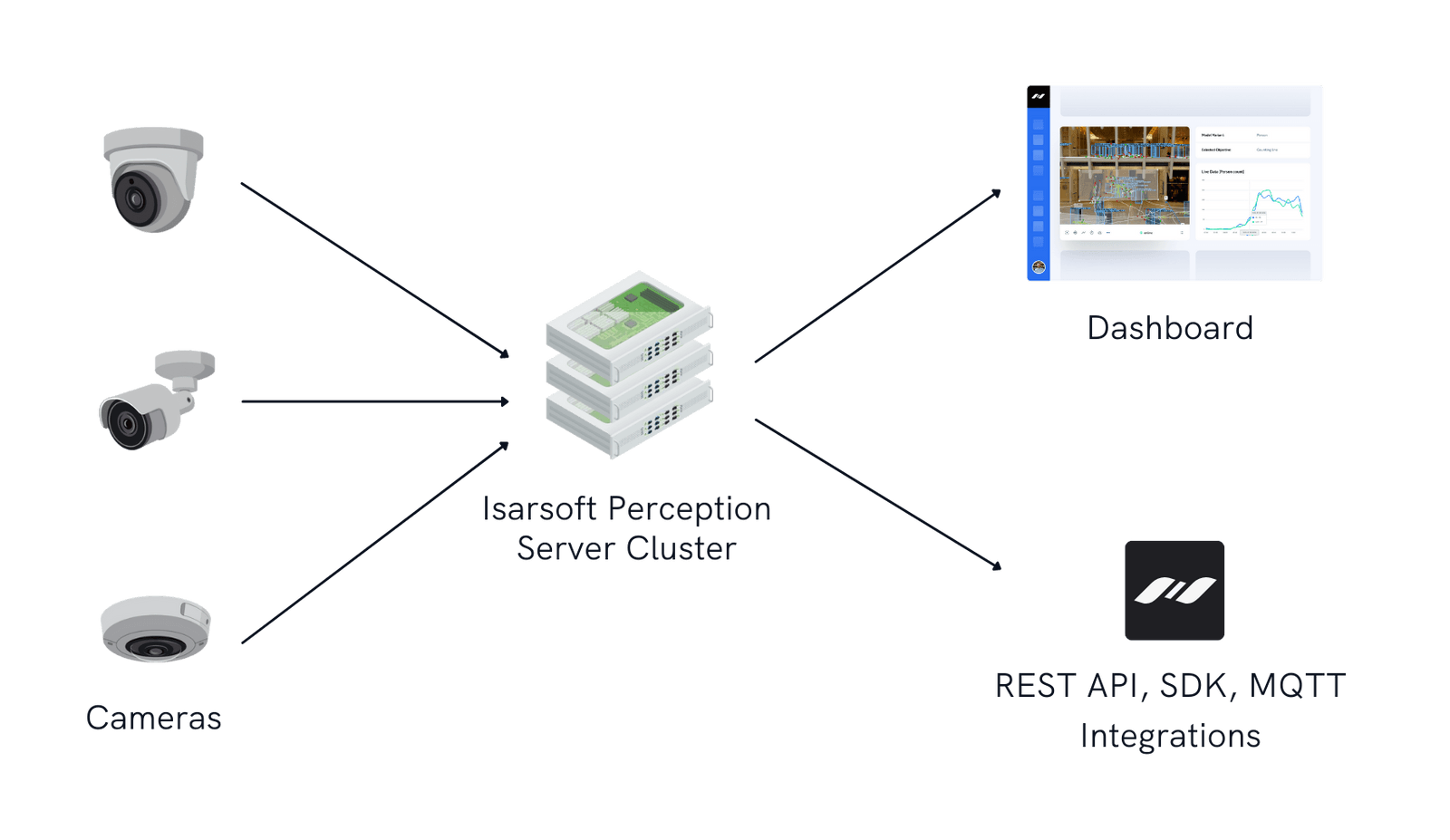 Deployment Options | Isarsoft